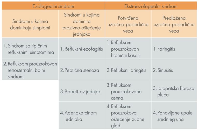 Sta je GERB (refluksna bolest, gorusica) - Dr Miloš Bjelović